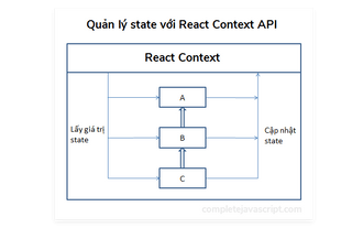 Quản lý state trong React với React Context API - Complete JavaScript