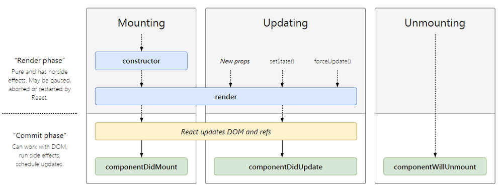 Tìm hiểu React Component Lifecycle - Complete JavaScript