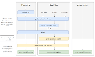 Tìm hiểu React Component Lifecycle - Complete JavaScript