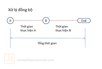 Xử lý bất đồng bộ với callback, promise, async/await - Complete JavaScript
